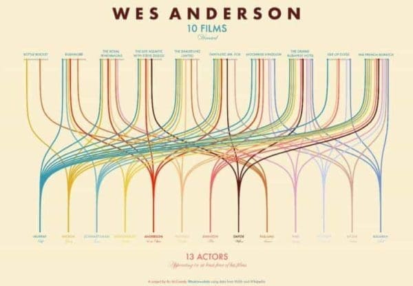 23 Charts and Graphs to about completely random things
