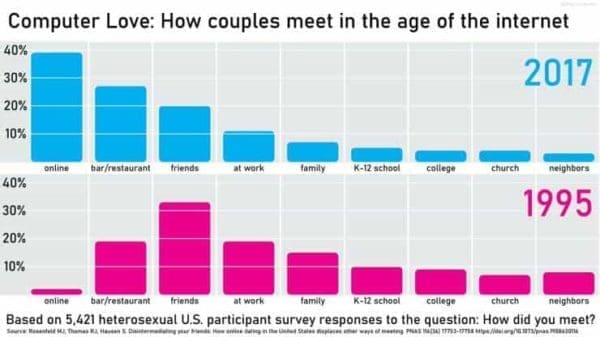 23 Charts and Graphs to about completely random things