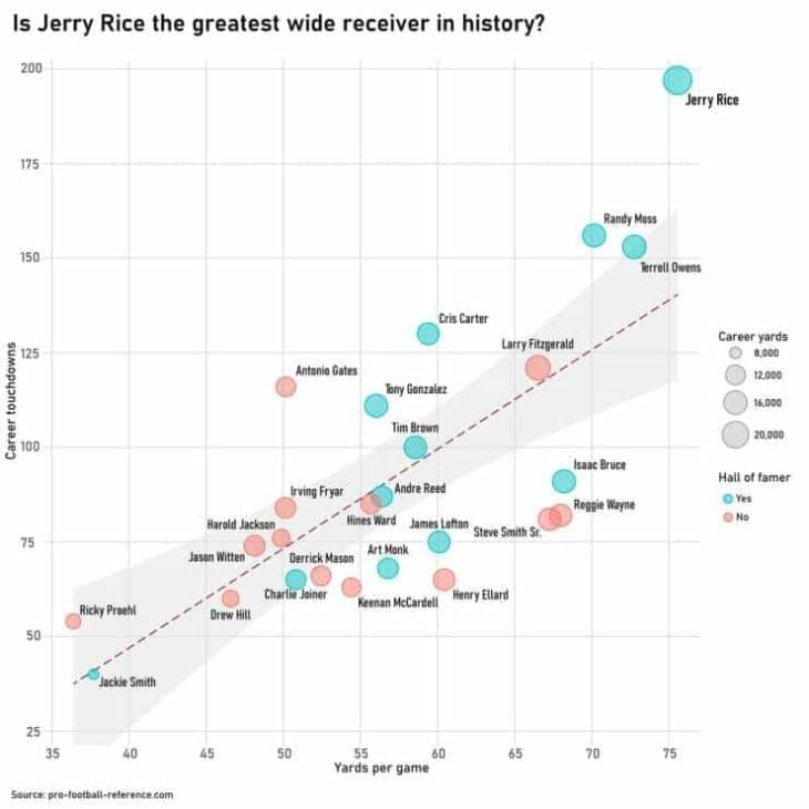 23 Charts and Graphs to about completely random things