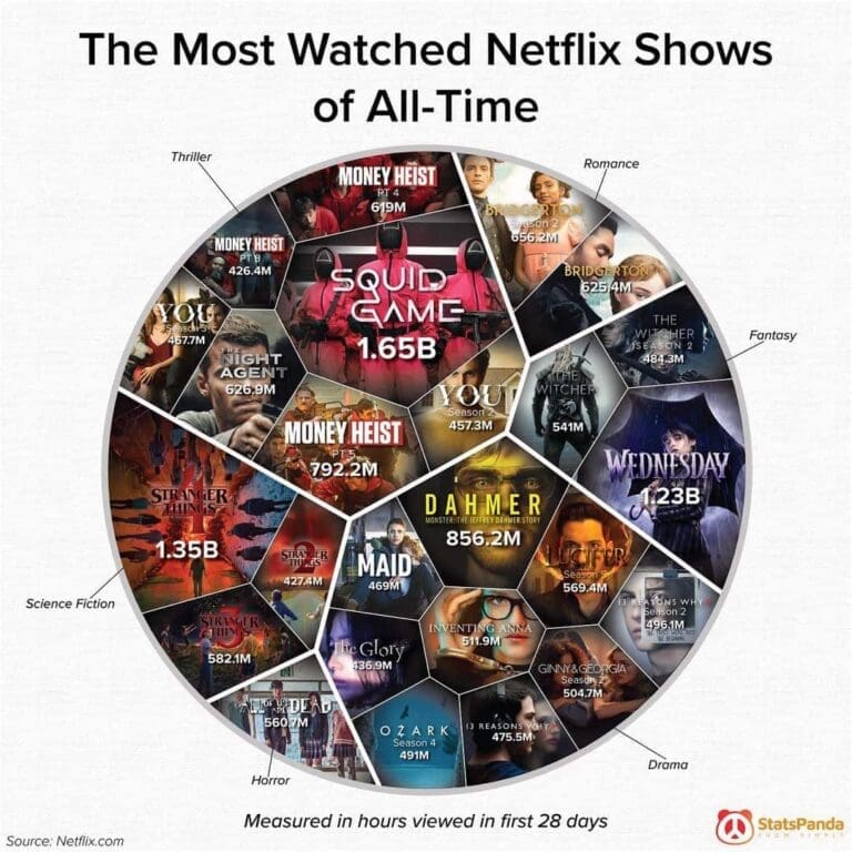 30 Interesting Graphs That Make Facts Feel Fun