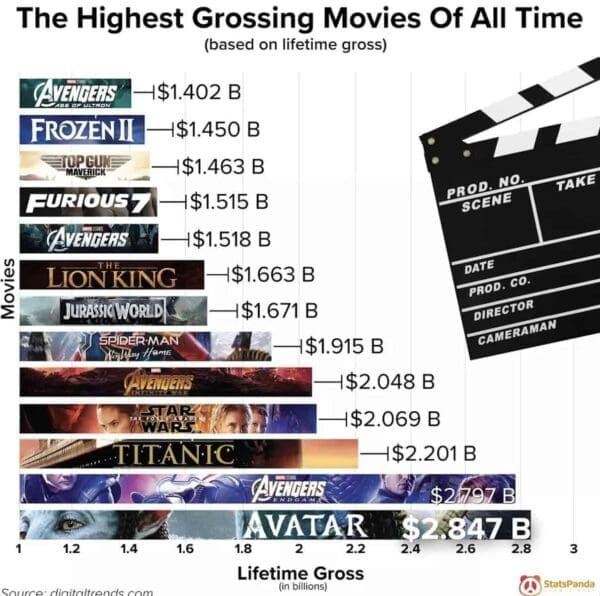 30 Interesting Graphs That Make Facts Feel Fun