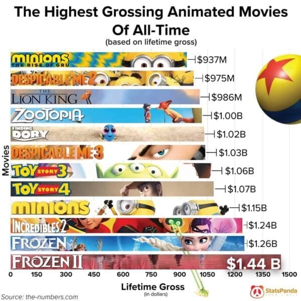 30 Interesting Graphs That Make Facts Feel Fun