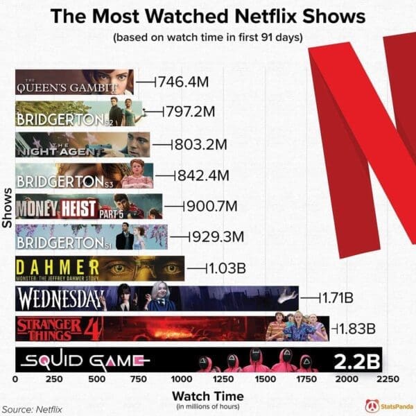 30 Interesting Graphs That Make Facts Feel Fun